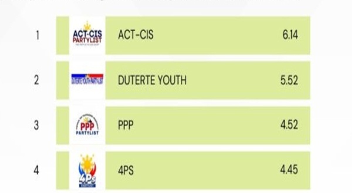 ACT-CIS, Duterte Youth, PPP, at 4PS, nanguna sa 2025 Party-List Survey ...